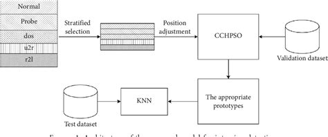 Figure 1 From A Neighbor Prototype Selection Method Based On Cchpso For Intrusion Detection
