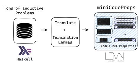 cmu researchers propose minicodeprops a minimal ai benchmark for