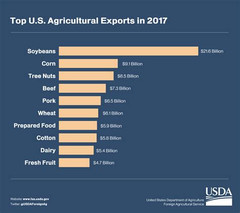 Top Us Agricultural Exports In 2017 Usda Foreign Agricultural Service