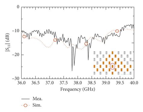 Simulated And Measured Reflection Coefficients Of The Single Patch The Download Scientific