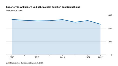 Kilo Pro Kopf Tonnen Altkleider Und Gebrauchte Textilien Wurden Exportiert
