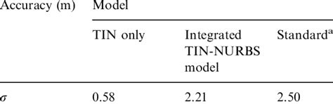 Comparison Of Dtm Model Accuracy Download Table