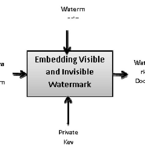 watermark insertion download scientific diagram