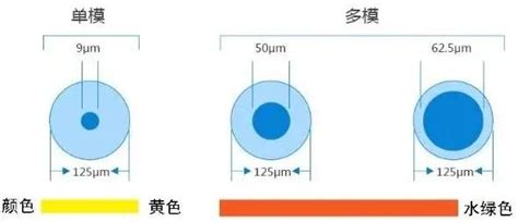 单模光纤和多模光纤的区别困扰多年终于搞清楚了 电子工程专辑