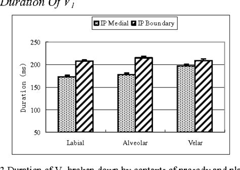 Figure 3 From The Prosodic Effect On The Temporal Realization Of Segments In Chinese Semantic