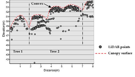 Figure 1 From A Crown Morphology Based Approach To Individual Tree Detection In Subtropical