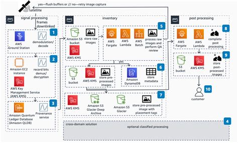 Electro Optical Imagery On Aws Electro Optical Imagery Reference