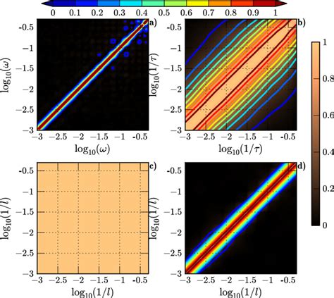 Contour Plot Of The Calculated Two Scale Correlation R For A Fractional Download Scientific