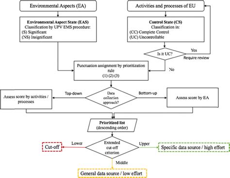Prioritization Of Data Collection Efforts And Cutoff Procedure