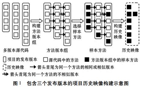 文献阅读笔记 面向大规模多版本软件系统的代码克隆检测加速技术代码克隆检测速度 Csdn博客