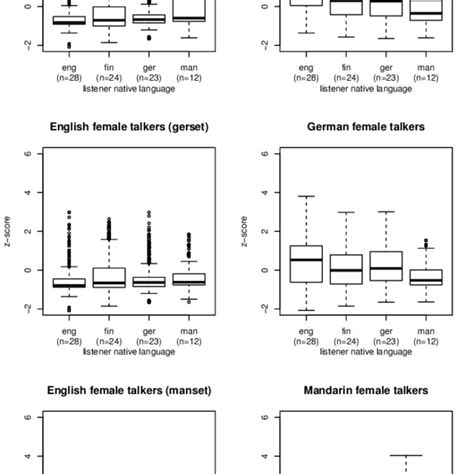 Shows The Effect Of Listener Native Language In Judging Accentedness In
