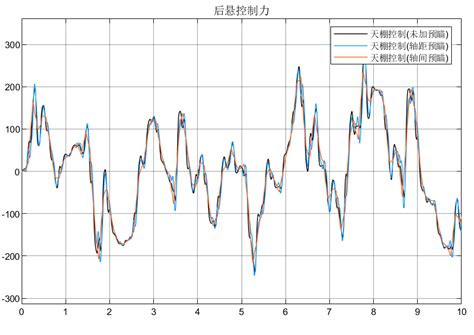 1 4、1 2、整车悬架天棚主动控制仿真分析合集 mr 邹的博客 csdn博客