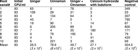 Colony Forming Units CFU Ml Before And After Study Download Table