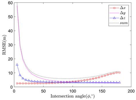 Sensors Special Issue Advances In Angle Only Filtering And Tracking