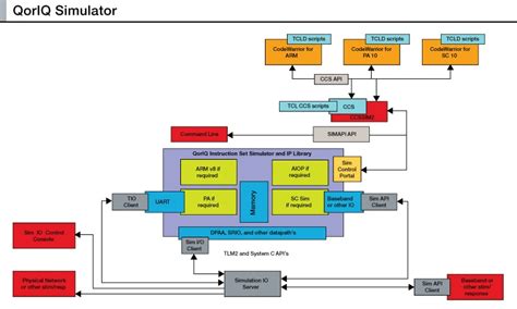 Qoriq® Functional Simulation Nxp Semiconductors