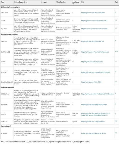 nature review 从基因表达解读细胞间的相互作用和交流 腾讯云开发者社区 腾讯云