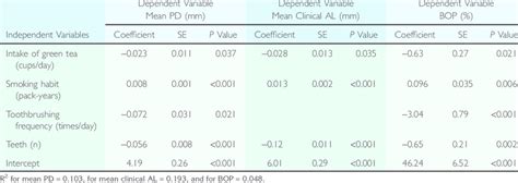 parameter estimates from stepwise multivariate linear regression models
