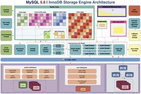 Mysql数据落盘原理redo、undo、binlog、2pc、double Write等。数据库落盘 Csdn博客
