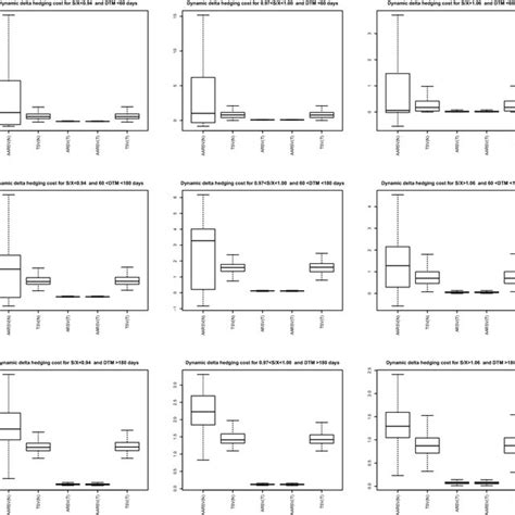 Distribution Of The Dynamic Hedging Relative To The Simplest Model For