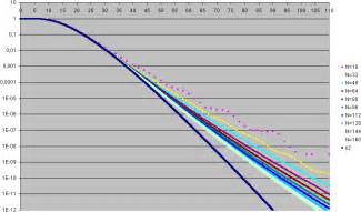 false error rate in a pearson test when approximation by a chi 2
