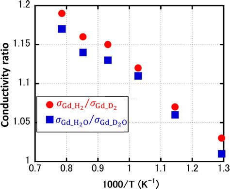 8 Arrhenius Plot Of The Ratio Of Conductivities Of í µí¼ Gdh 2 í
