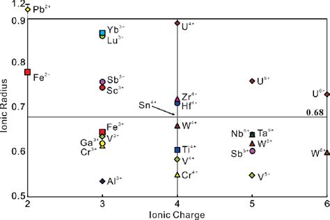 Plot Of Ionic Charge Against Ionic Radius Sixfold Coordination From