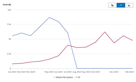 Amazon Web Services Efs To S3 Migration For A Streamlined Architecture