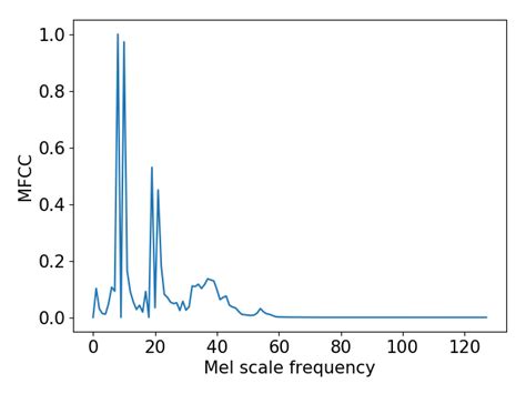 Subfigures A B Are Time Averaged Spectrum After Stft And C Is