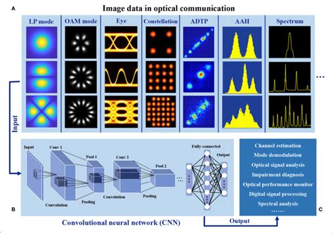 Application Of Convolutional Neural Network Cnn In Optical Download Scientific Diagram