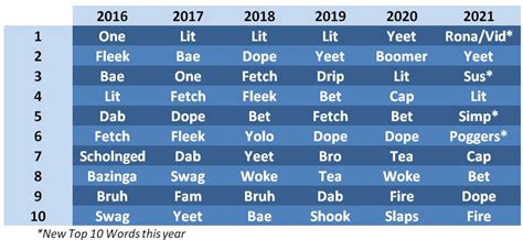 What Are The Top 10 Slang Words 2025 QAQooking Wiki