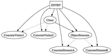 Structural Essence Of Design Patterns Visitor Software And