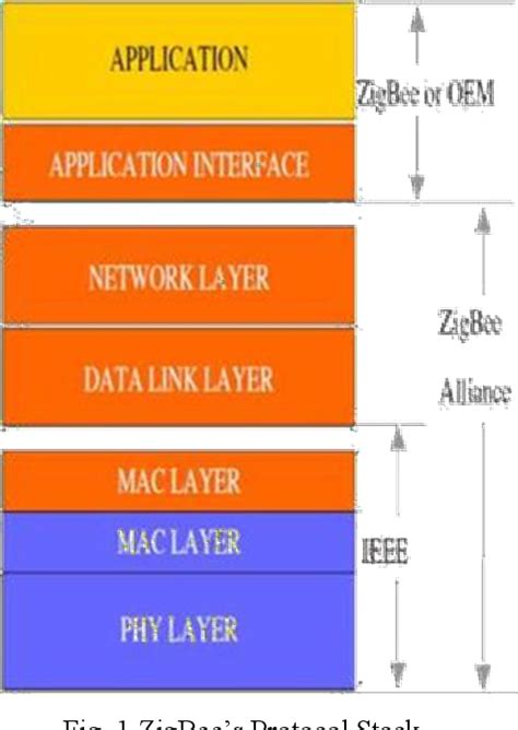 figure 1 from a survey on zigbee technology semantic scholar
