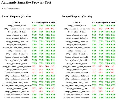 Samesite Cookies Deep Dive Csrf Is Dead Or Is It Stephen Rees Carter