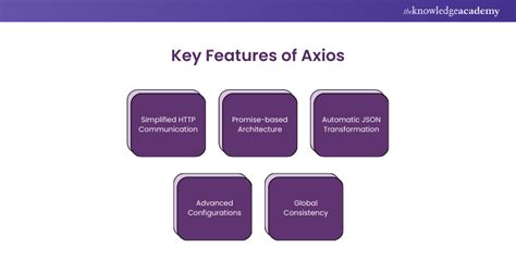 What Is Axios Definition Features And Examples