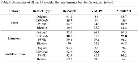 Github Youssefamin94 Testing Impact Of Super Resolution Technique On Image Classification