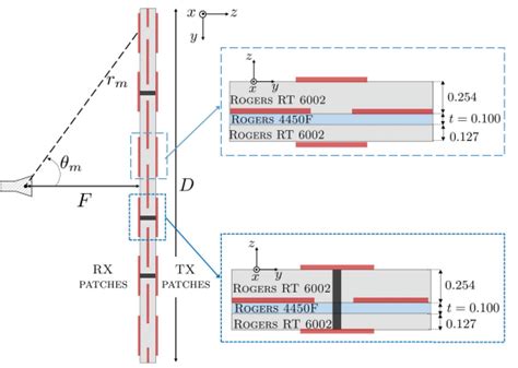 Conformal Transmittarray Prototype Reported In 16 A 3d Schematic Download Scientific