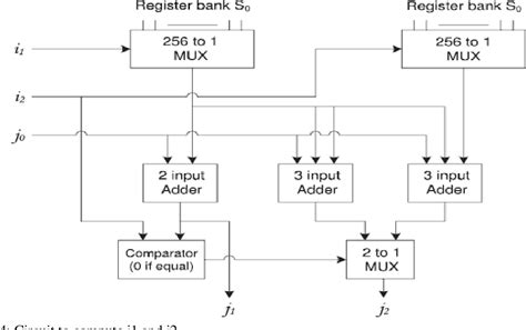 Figure 4 From Design Of High Performance Rc4 Stream Cipher For Secured