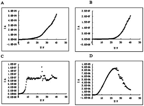 Data Analysis Method Used For Silicon Nanowire Chip To Detect Biomolecule Eureka Patsnap
