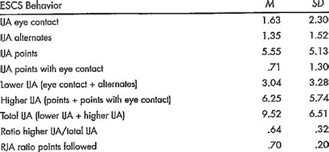 Means And Standard Deviations For Joint Attention Measures Download Table