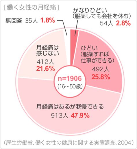 生理痛（月経痛）の予防｜くすりと健康の情報局