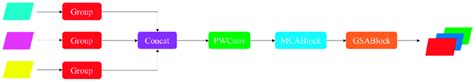 Illustration Of The Classification And Regression Sub Network CNN2