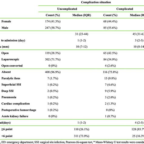 Analysis Of Continuous Variables And Categorical Data Download