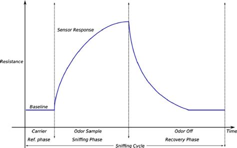 Figure 2 From Application Of Neuromorphic Olfactory Approach For High Accuracy Classification Of
