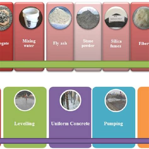 Applications Of Scc In Construction Download Scientific Diagram