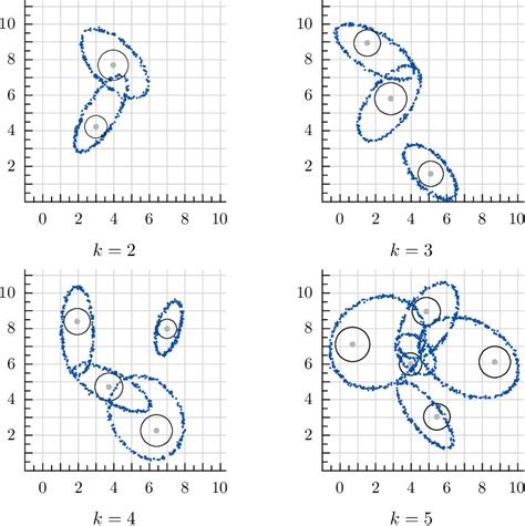 figure 2 from the adaptation of the k means algorithm to solving the