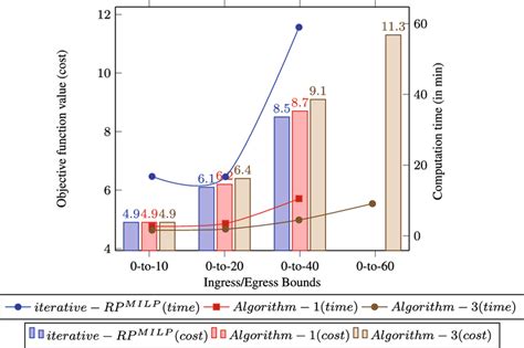 Average Values Of Objective Function And Computation Time Changing With