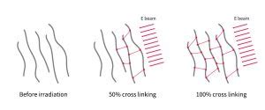 Understanding Different Types Of Crosslinking In Polymers EBM MACHINE