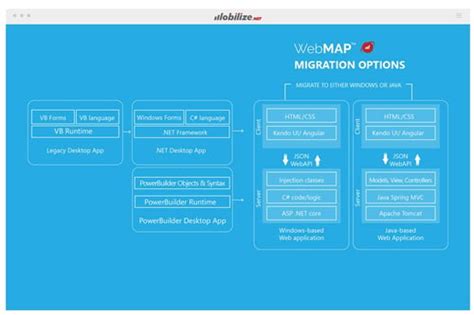 Webmap For Powerbuilder Mobilizenet