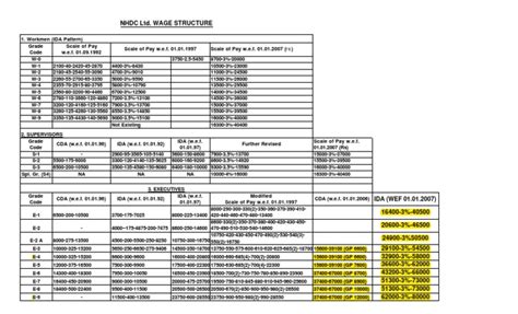 1 Cda Ida Pay Scale Comparison Pdf Business