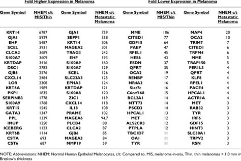 Comparative Transcriptomic Analysis Of Normal Human Epithelial